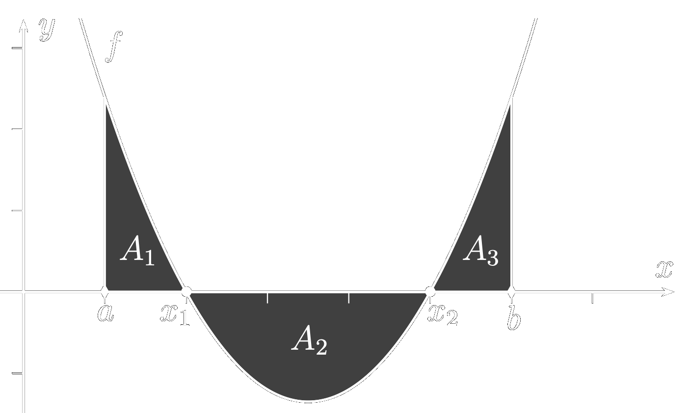 Integralrechnung – MatheMagie Hofwil